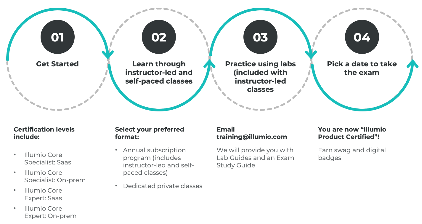 Illumio Core Product Certification Program